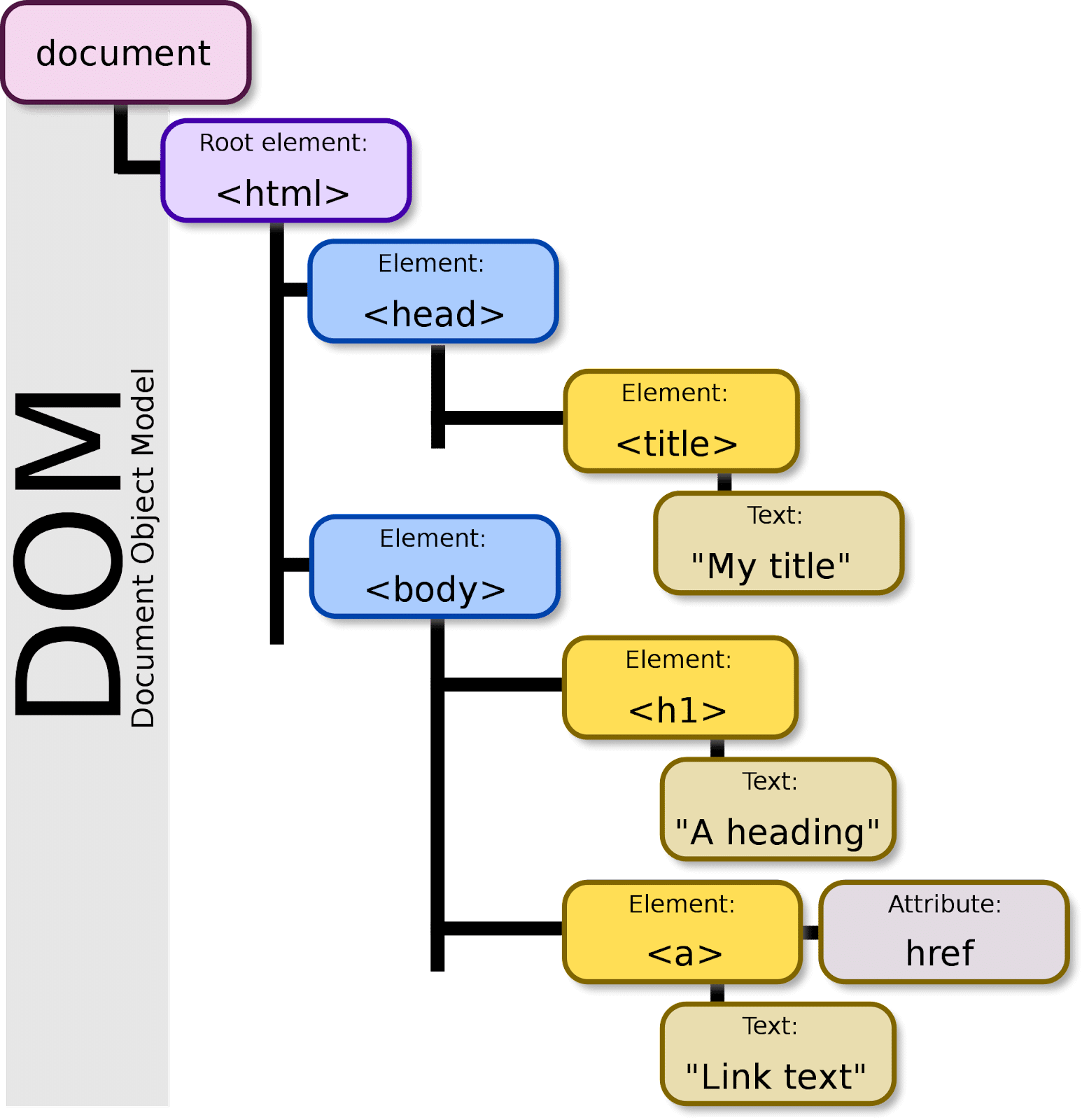 How to Reduce DOM Size in Elementor [6 Proven Methods]