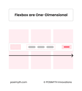 Elementor Flexbox vs Grid Container Compared in 2025